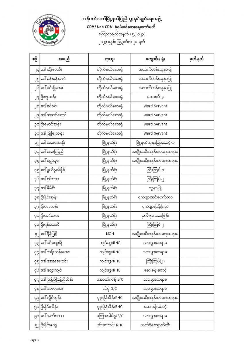 ကန်ပက်လက် ကျန်းမာရေးဌာနမှ Non Cdm ၆၀ ဦးကို အမည်ပျက်ဝန်ထမ်းအဖြစ် ကန်ပက