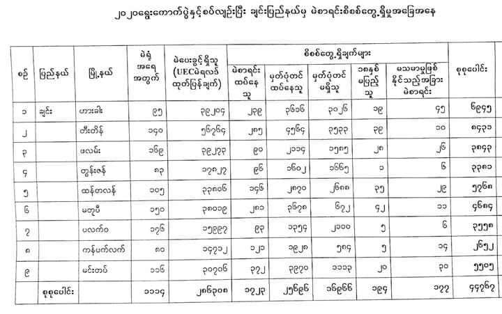 ချင်းပြည်နယ်တွင် မဲသမာမှုပြုနိုင်သော မဲစာရင်းစုစုပေါင်း လေးသောင်းကျော်ရ ...