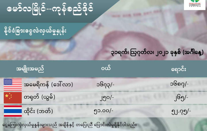 ထိုင်းဘတ်ငွေလဲနှုန်း မြန်မာကျပ်ငွေ အနိမ့်ဆုံး ၅၁ ၅၂ ဒဿမ ၇၅ ကျပ်အထိ စံချိန်တင်ထိုးကျသွား နိုင