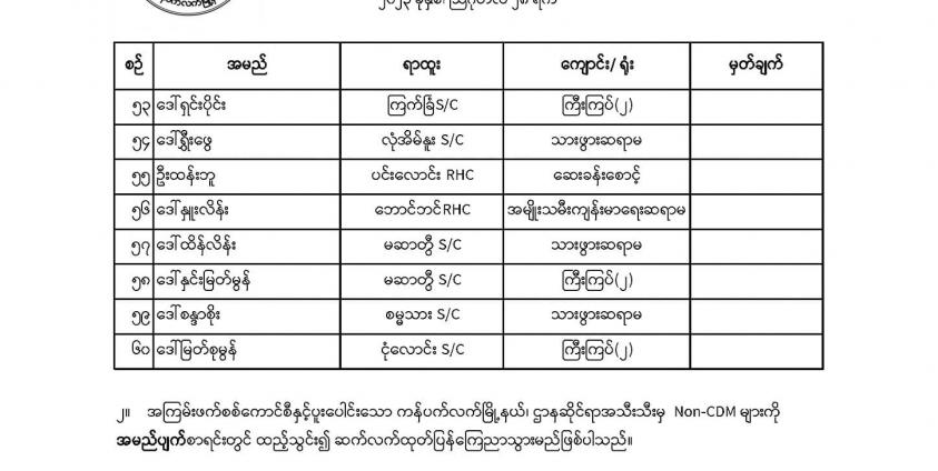 ကန်ပက်လက် ကျန်းမာရေးဌာနမှ Non Cdm ၆၀ ဦးကို အမည်ပျက်ဝန်ထမ်းအဖြစ် ကန်ပက