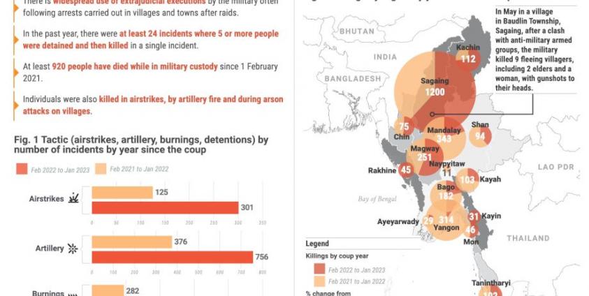 IFRC Report: Armed Conflict in Myanmar Displaces 1.5 Million and ...